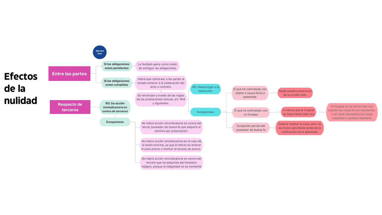 efectos de la nulidad | Esquemas y mapas conceptuales de Derecho Civil | Docsity