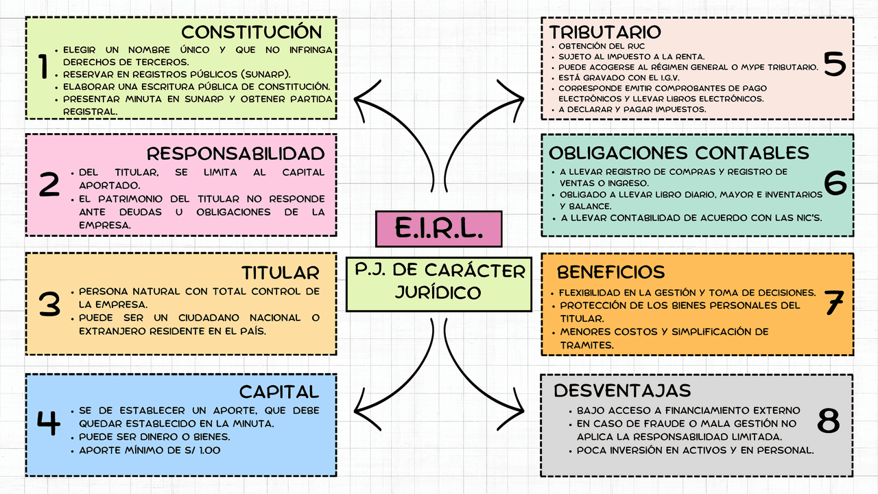 mapa conceptual EIRL | Ejercicios de Derecho Empresarial y Laboral ...