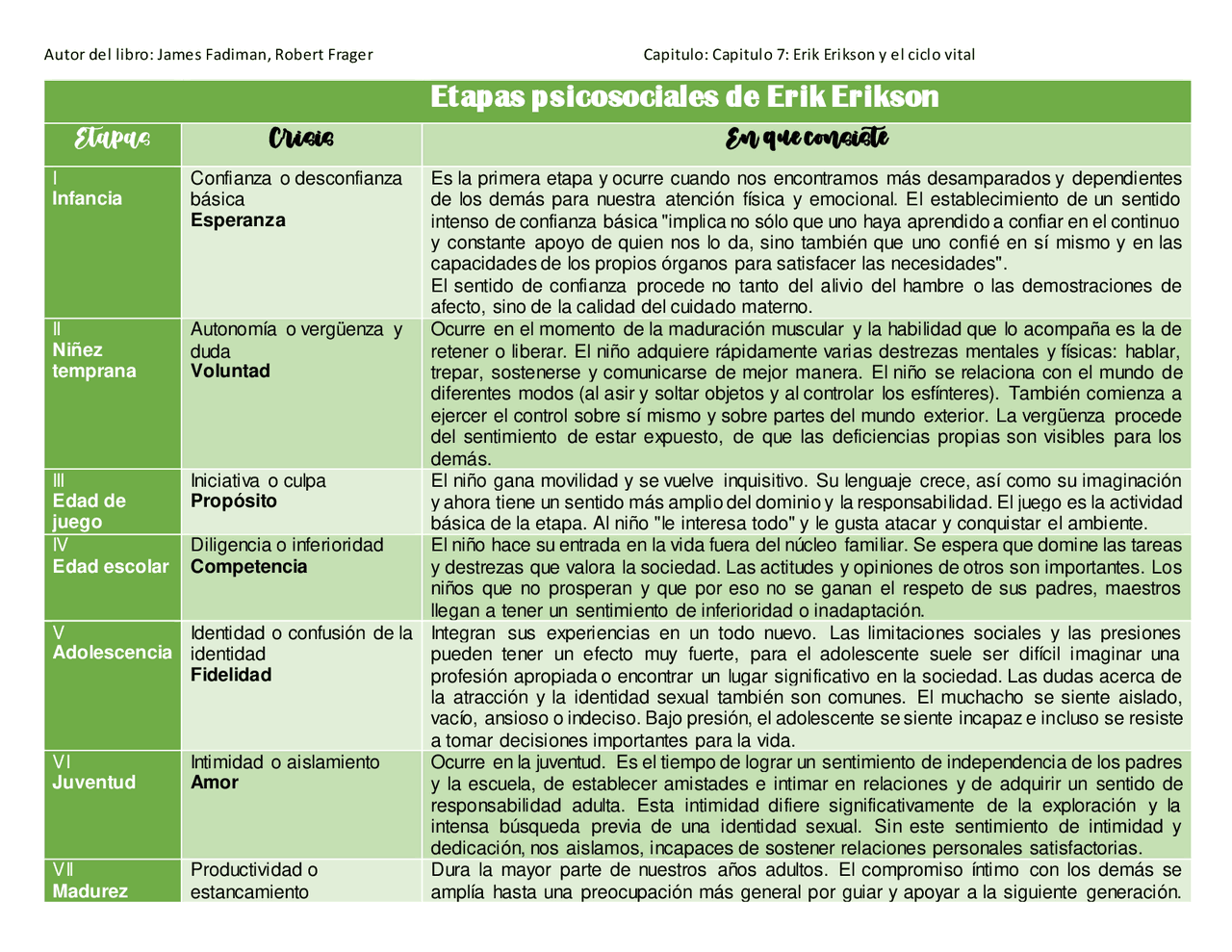 etapas erick erikson | Apuntes de Psicología | Docsity