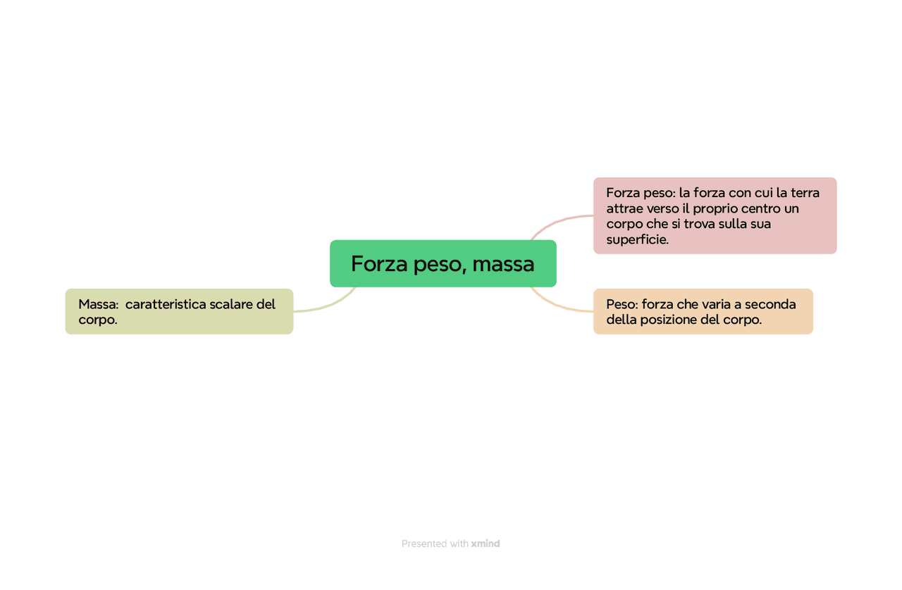 Forza peso e massa, mappa riassuntiva. | Schemi e mappe concettuali di ...