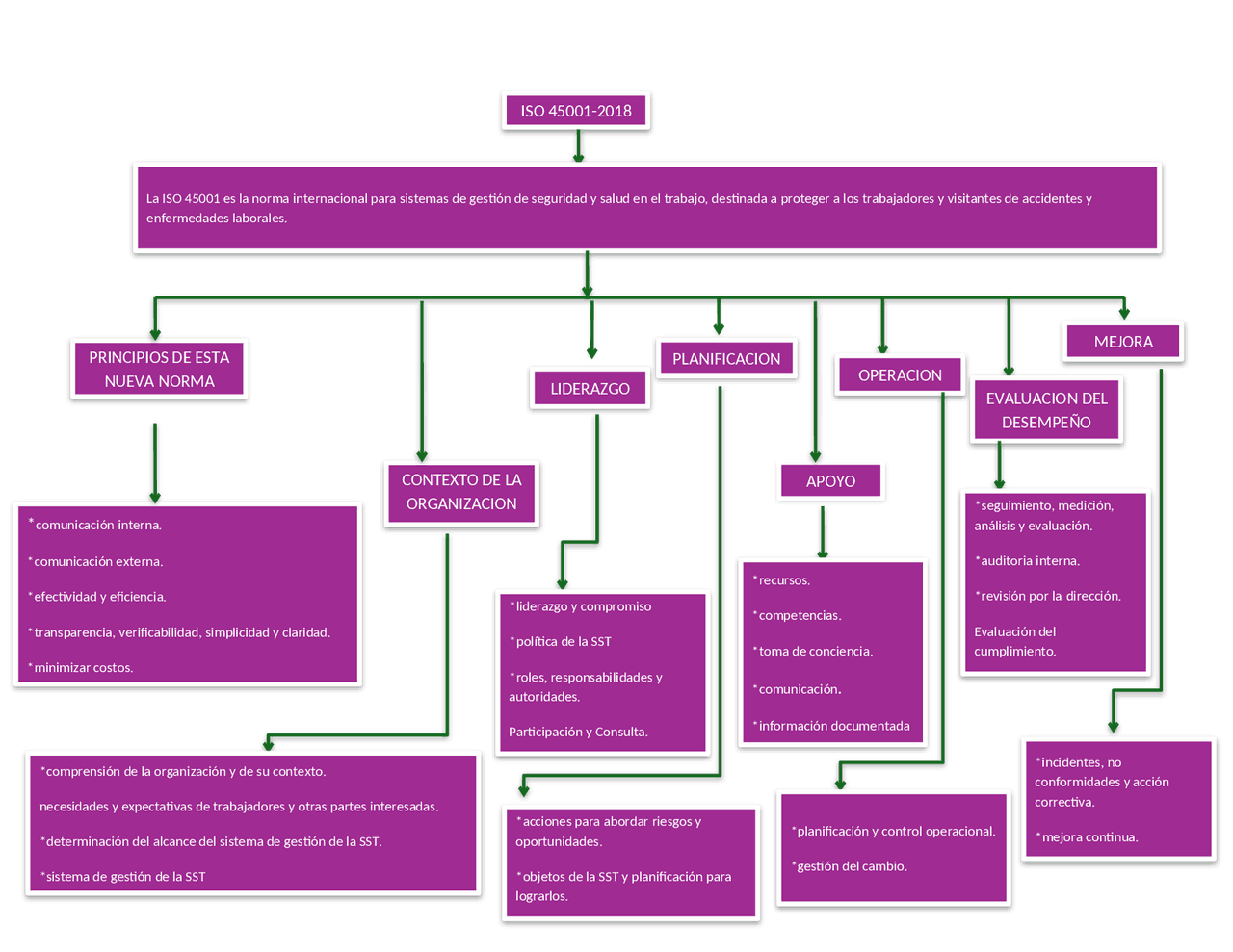 norma iso 45001 mapa conceptual | Guías, Proyectos, Investigaciones de ...