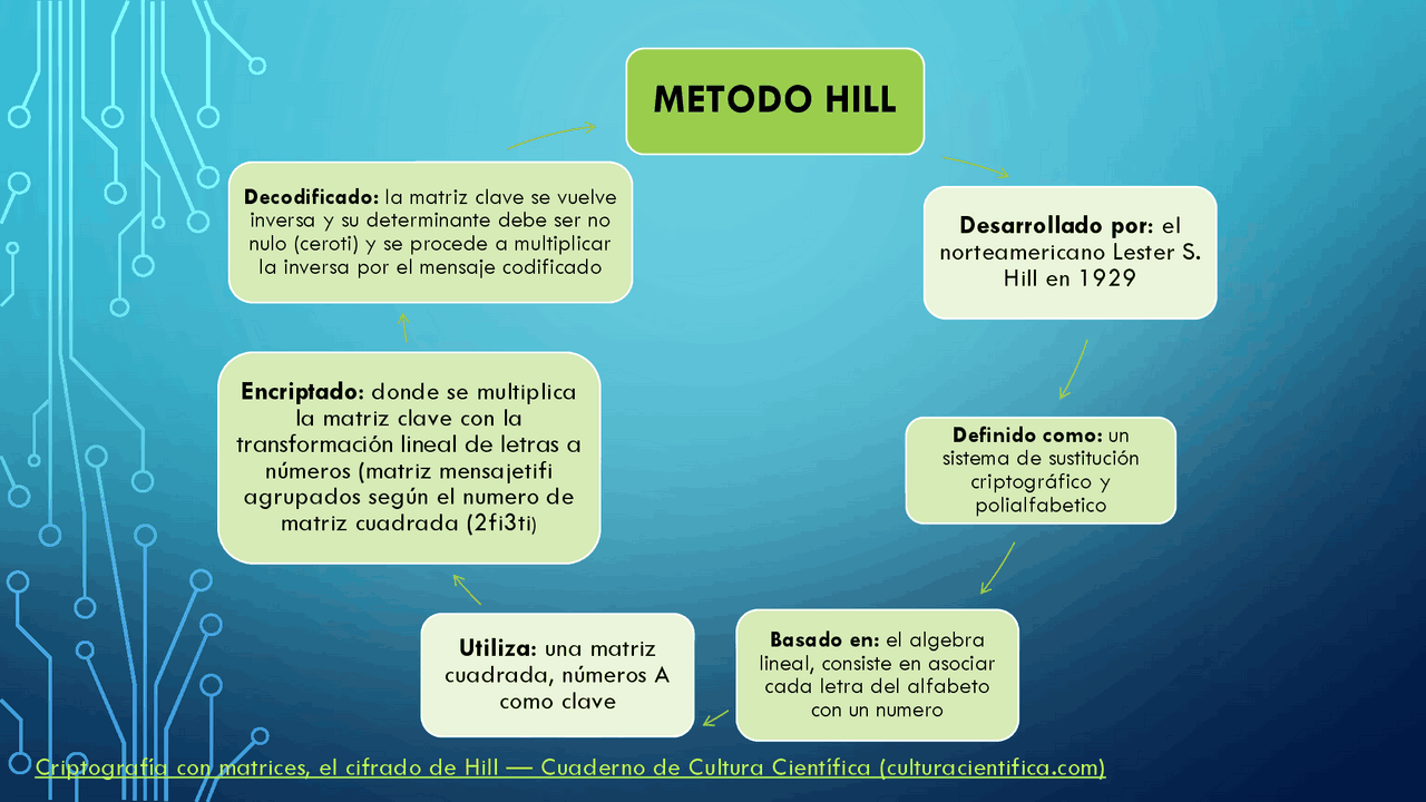metodo de hill para estudiantes de pregrado | Apuntes de Matemáticas ...