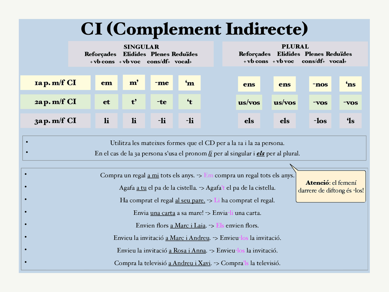 Complemento indirecto | Apuntes de Lengua y Literatura | Docsity