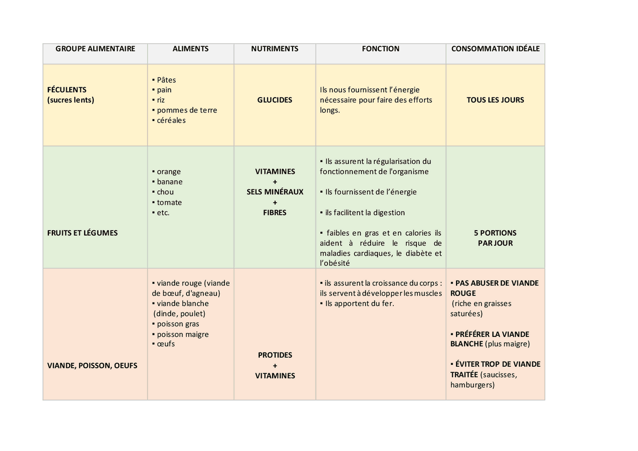 Les groupes alimentaires | Schemi e mappe concettuali di Francese | Docsity