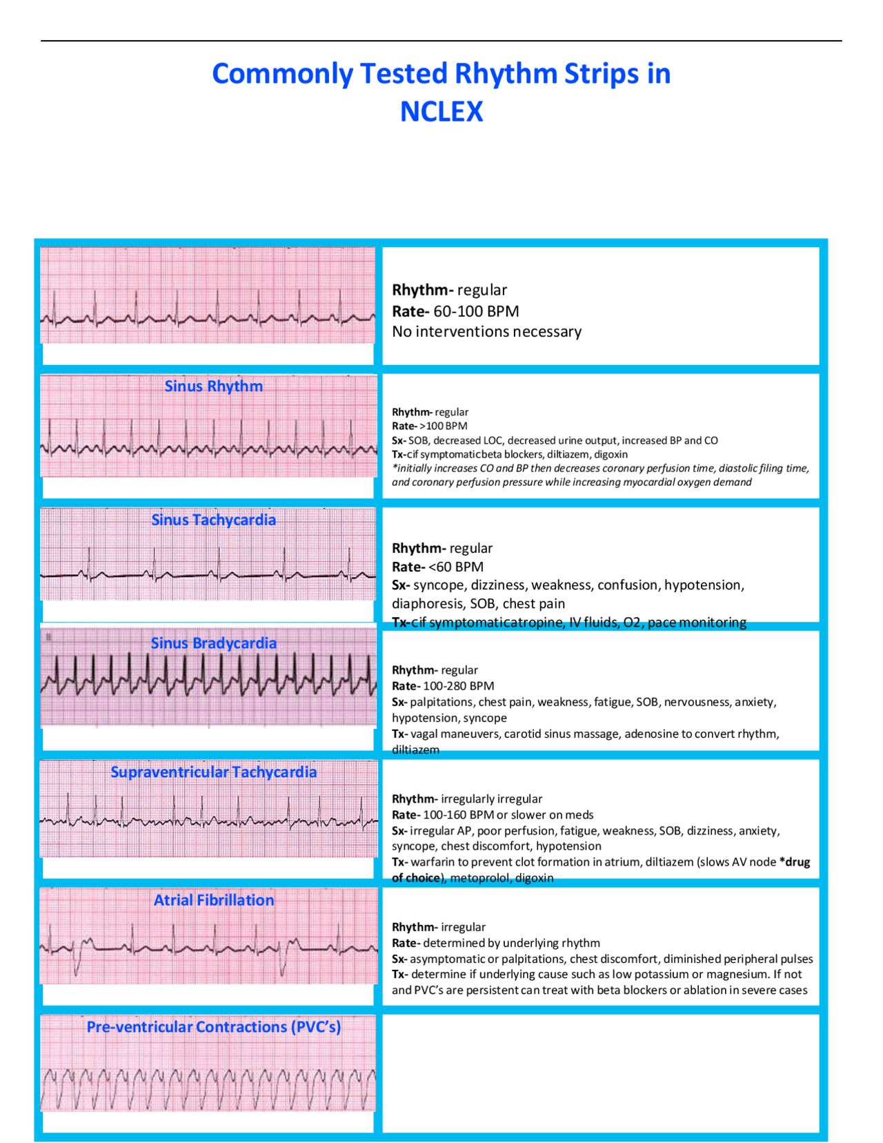 NCLEX Commonly Tested Rhythm Strips and Their Associated Symptoms and ...