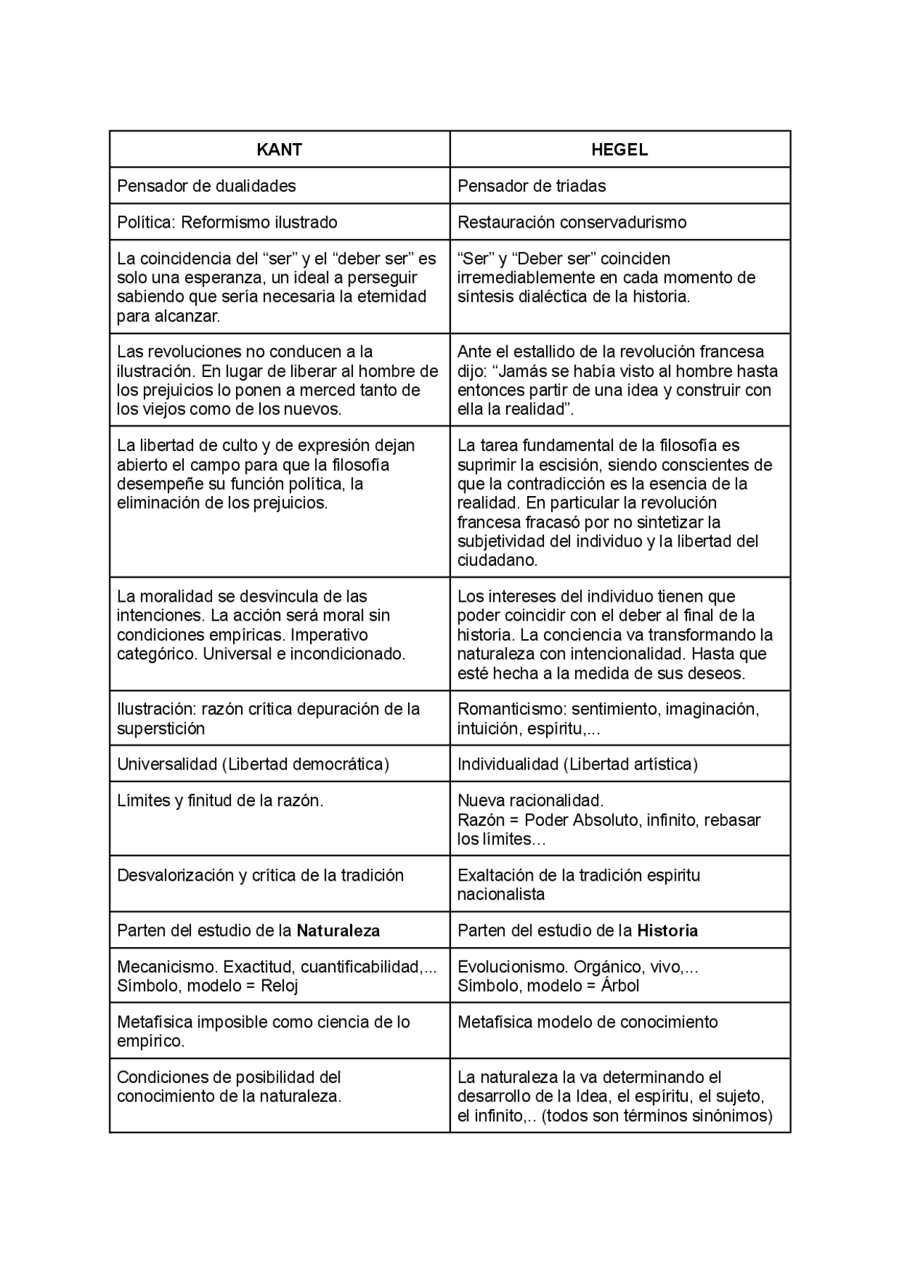 Cuadro comparativa Kant Vs Hegel | Esquemas y mapas conceptuales de ...