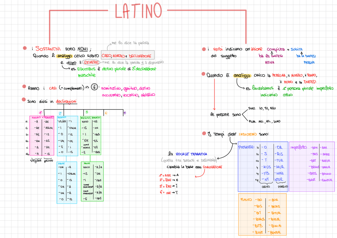 Sostantivi e verbi in latino | Schemi e mappe concettuali di Latino | Docsity