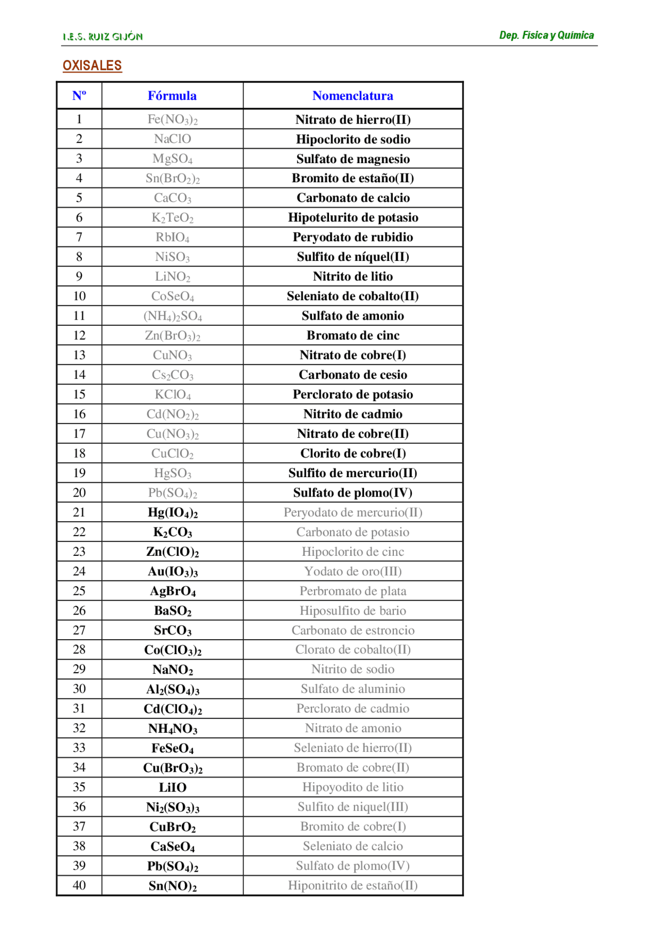 ejercicios oxisales resueltos 2 bach | Ejercicios de Química | Docsity