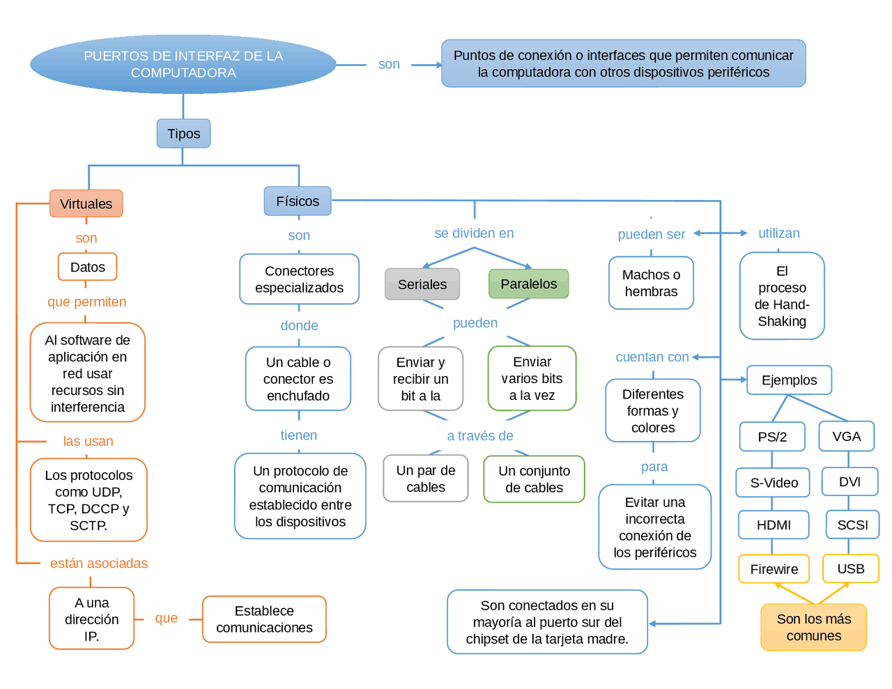 Puertos del Computador | Esquemas y mapas conceptuales de Informática ...