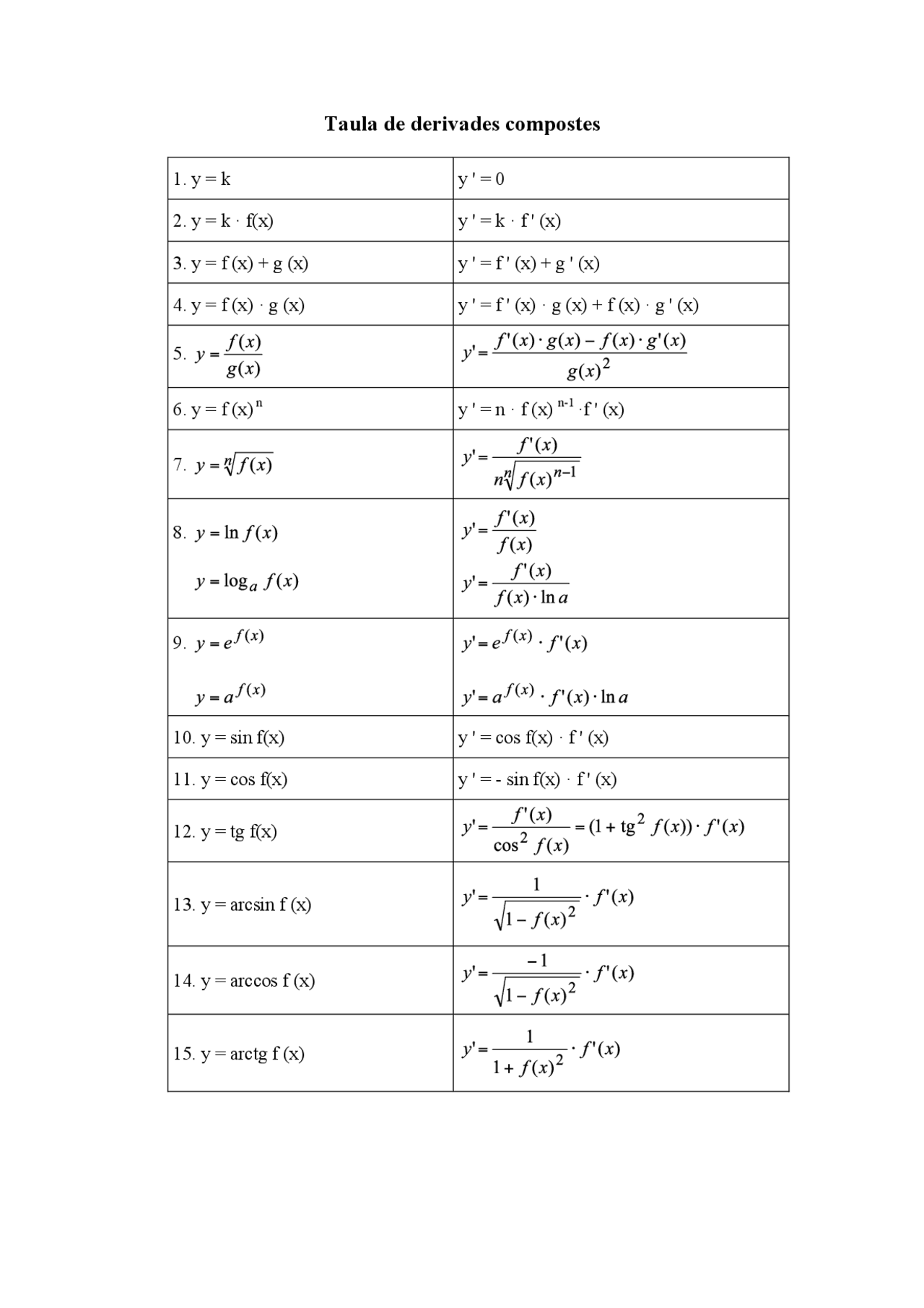 Tabla de derivadas compuestas | Apuntes de Matemáticas | Docsity