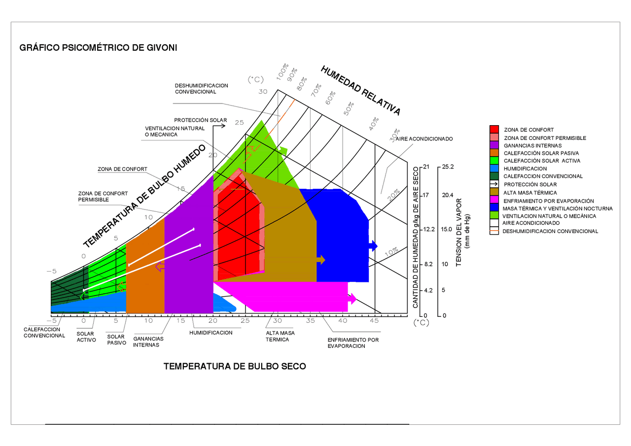 DIAGRAMA DE GIVONI-CUSCO | Apuntes de Arquitectura | Docsity