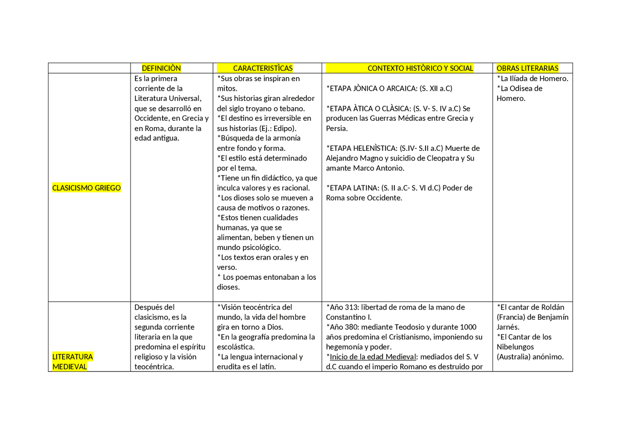 Cuadro comparativo de los movimientos literarios | Esquemas y mapas ...