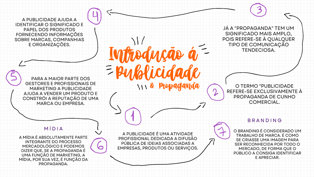 Mapa Mental sobre Introdução à Publicidade e Propaganda | Esquemas ...