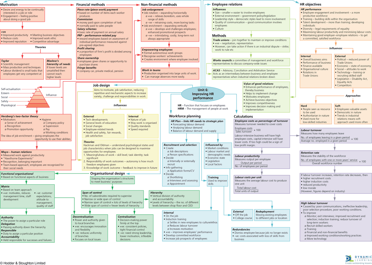 Mind Map of chapter 6 | Schemes and Mind Maps Mathematics | Docsity