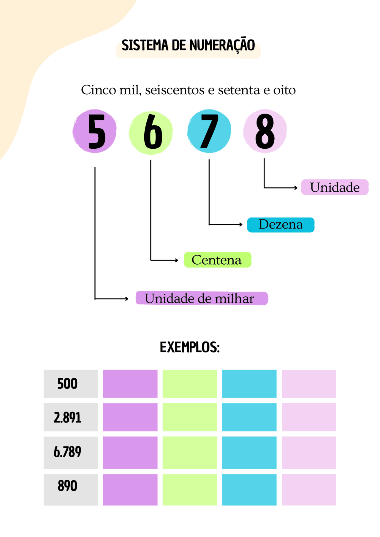 Sistema de numeração até unidade de milhar | Esquemas Matemática | Docsity