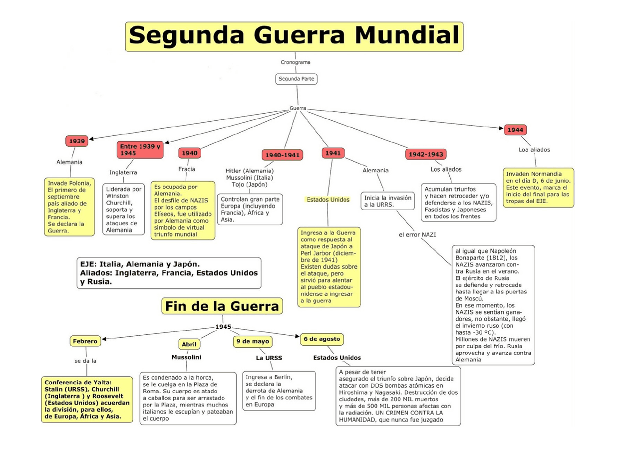 ESQUEMAS GENERALES SOBRE LA IIGM | Apuntes de Historia del Mundo ...