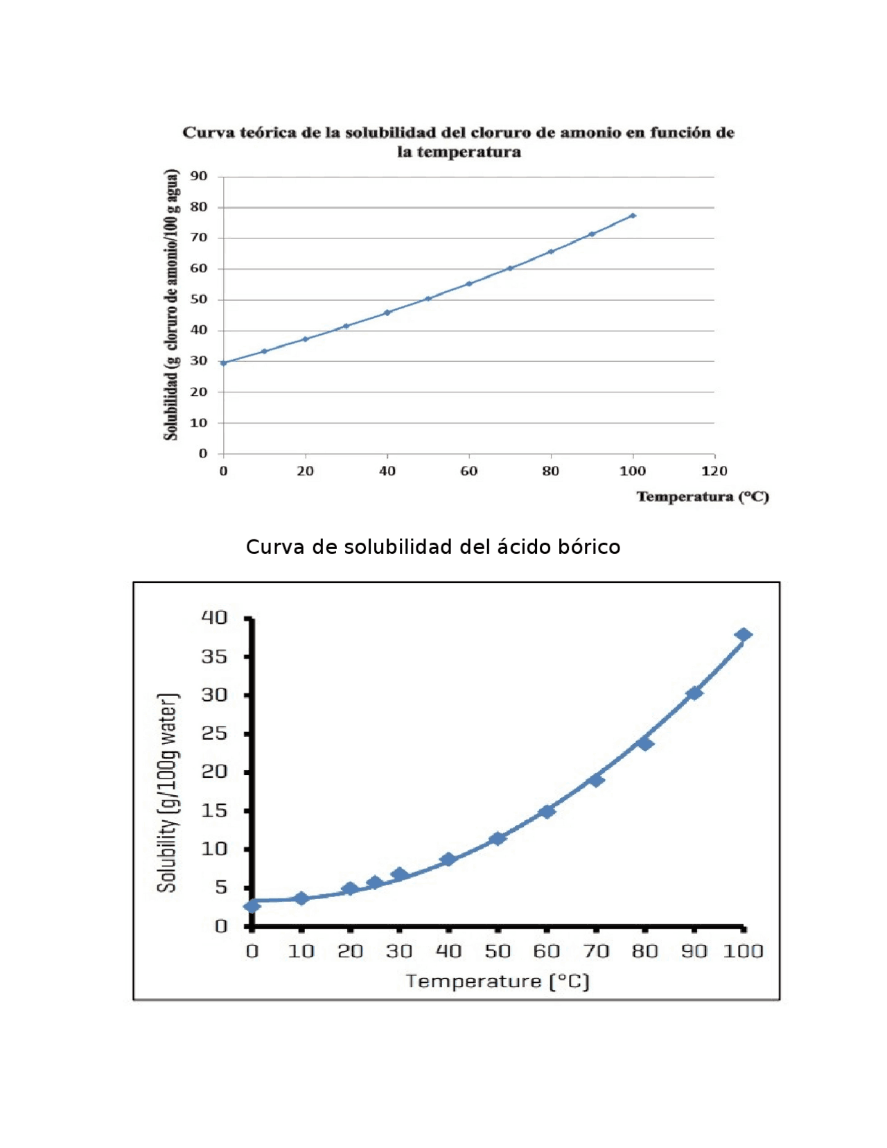 Hoja De Trabajo De Curva De Solubilidad Revista Tecnológica
