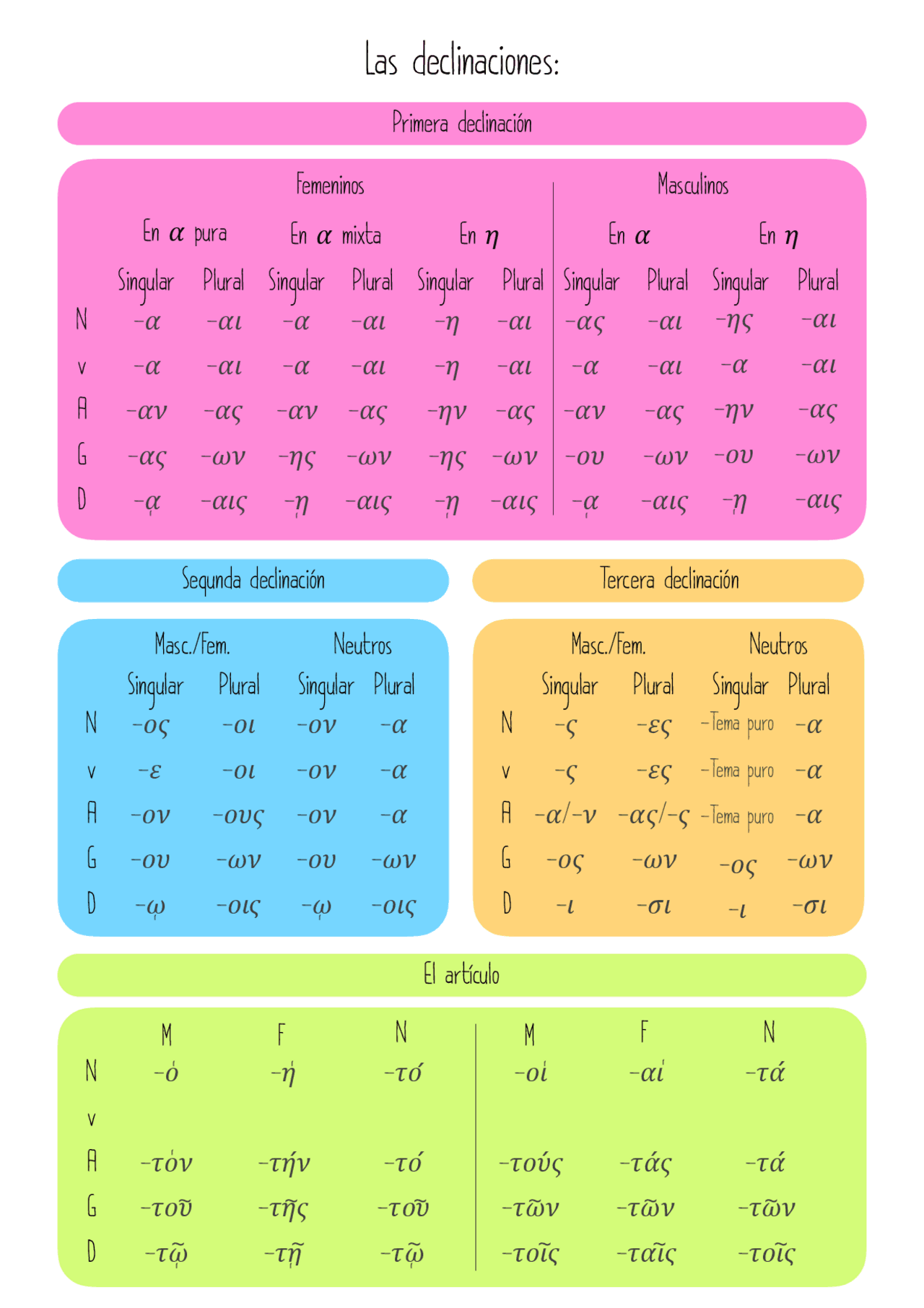 DECLINACIONES GRIEGAS | Esquemas y mapas conceptuales de Griego | Docsity