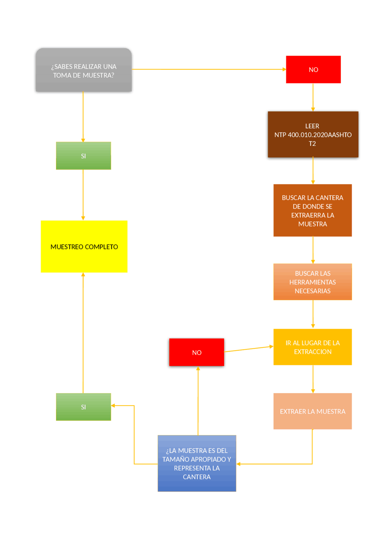Flujogramas de muestreo | Esquemas y mapas conceptuales de Tecnología de Materiales | Docsity