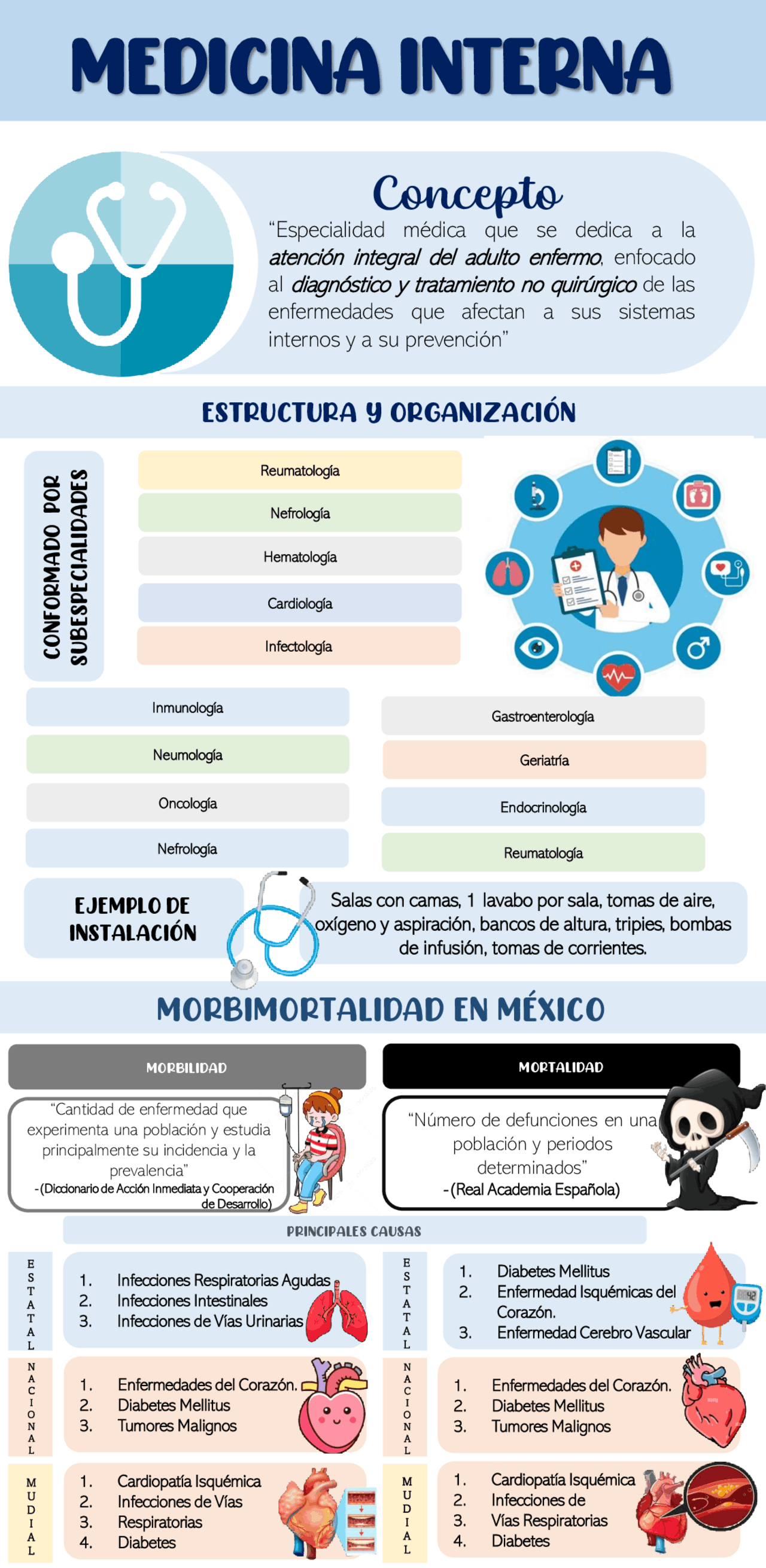 Infografía de Medicina Interna | Apuntes de Medicina Interna | Docsity