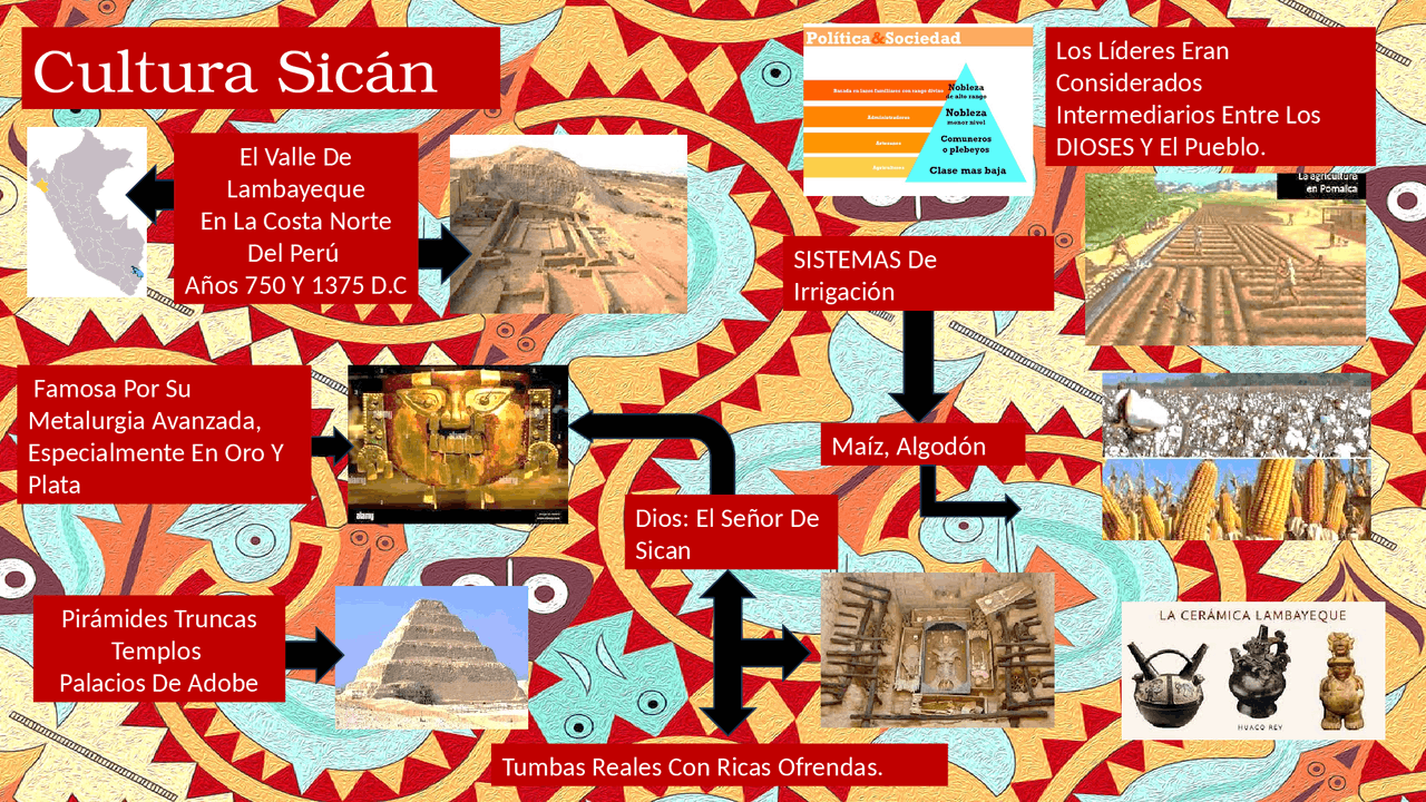 Es una infografia de la cultura sican del intermedio tardio, esta bien ...