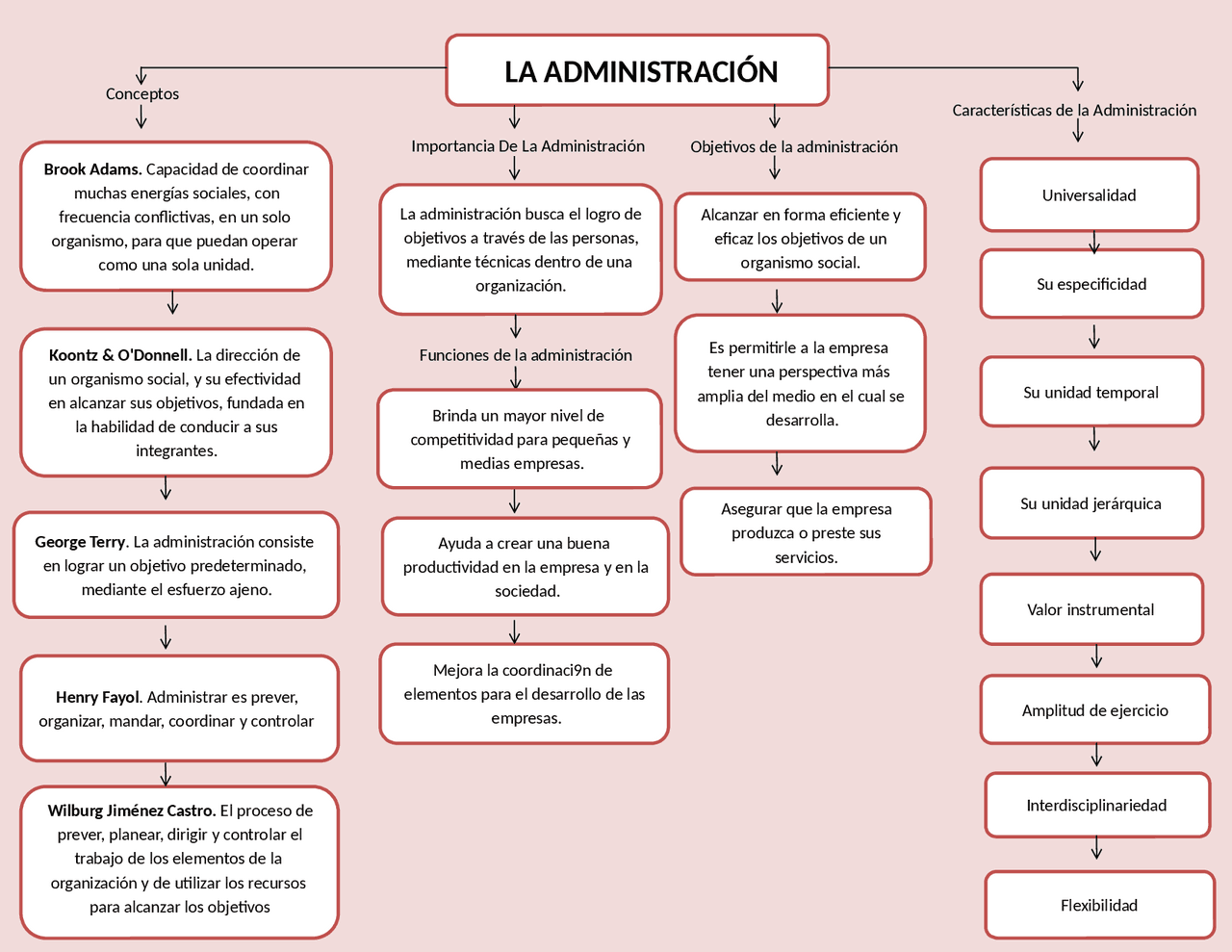 Mapa conceptual sobre la administración | Esquemas y mapas conceptuales de Fundamentos de ...