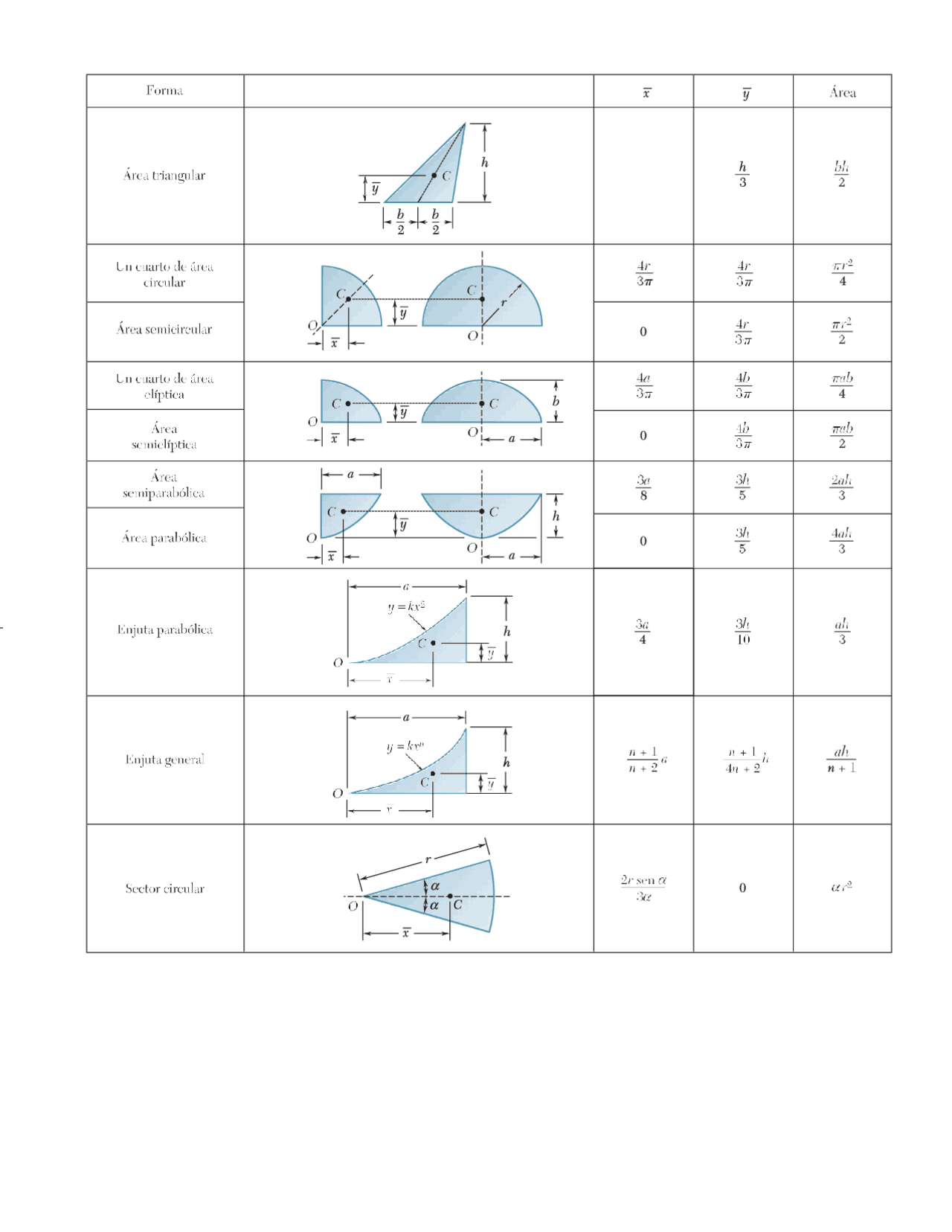 TABLAS CENTROIDES DE SOLIDOS | Guías, Proyectos, Investigaciones de Mecánica de Sólidos ...