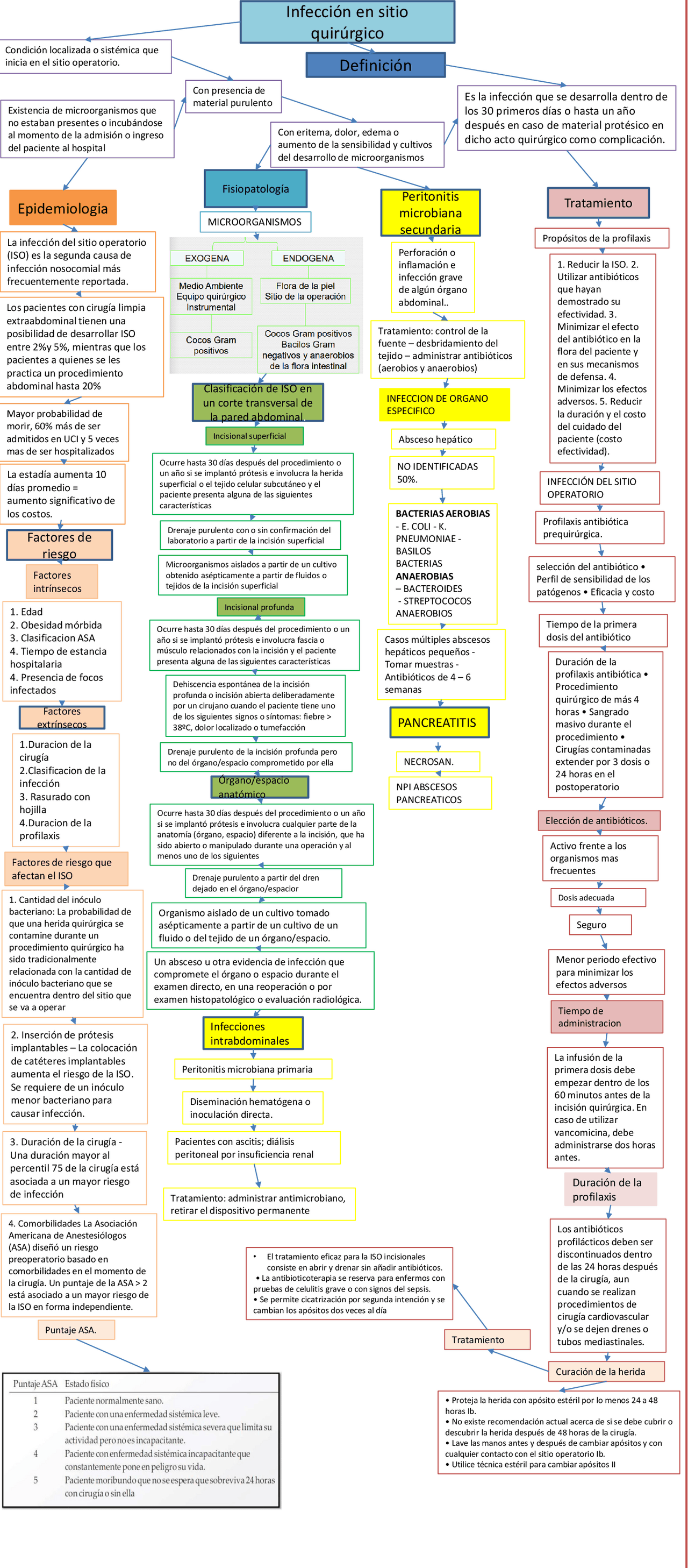 Mapa conceptual infección sitio quirúrgico, celulitis, erisipela, fascitis necrotizante ...
