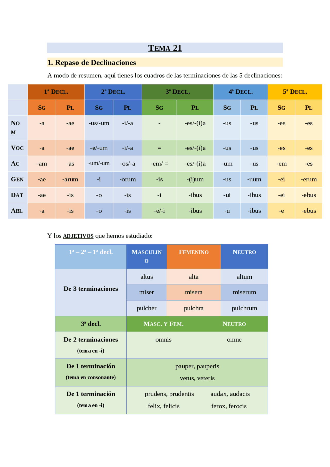 Repaso + Participio del presente Activo. | Apuntes de Latín | Docsity