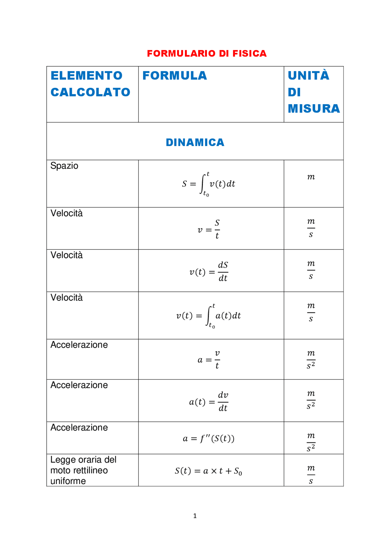 formulario di fisica | Formulari di Fisica | Docsity