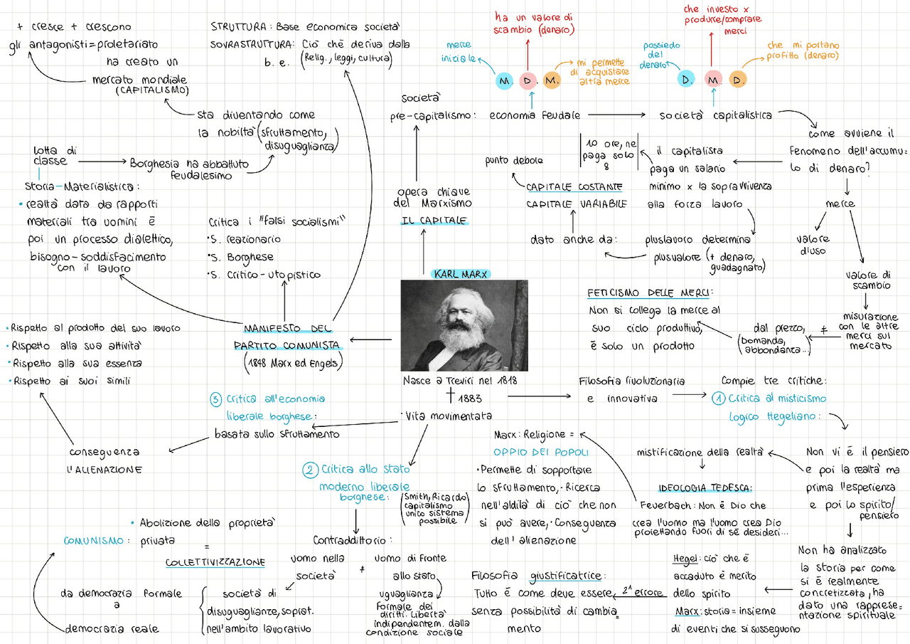 La vita e la filosofia di Karl Marx | Schemi e mappe concettuali di ...