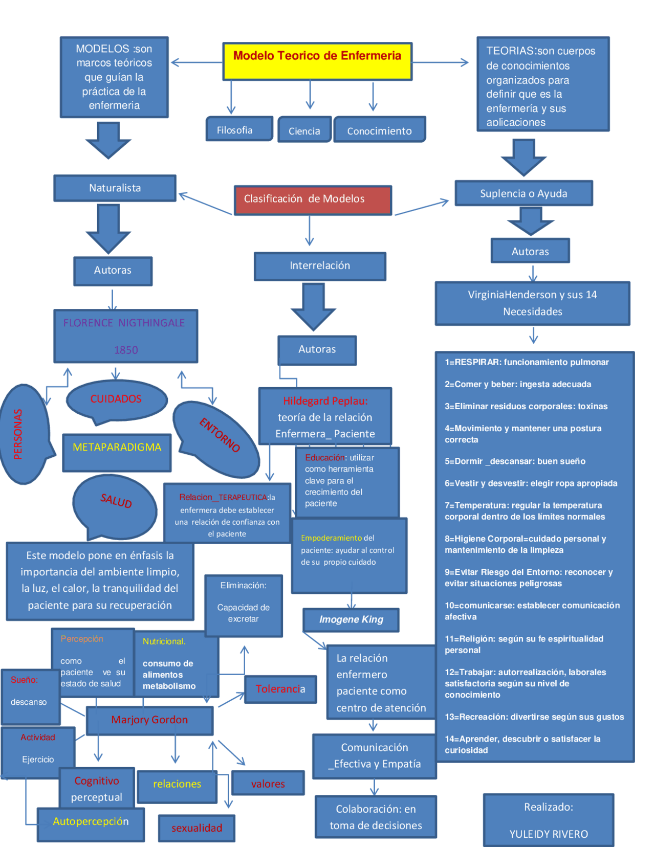 Modelo de enfermería mapa conceptual | Diapositivas de Enfermería comunitaria | Docsity