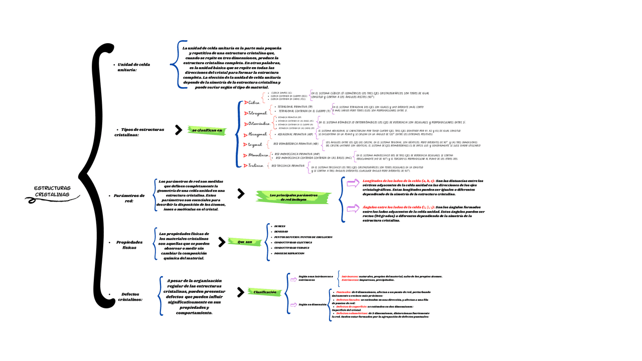 ESTRUCTURAS CRISTALINAS | Esquemas y mapas conceptuales de Ingeniería de Materiales | Docsity