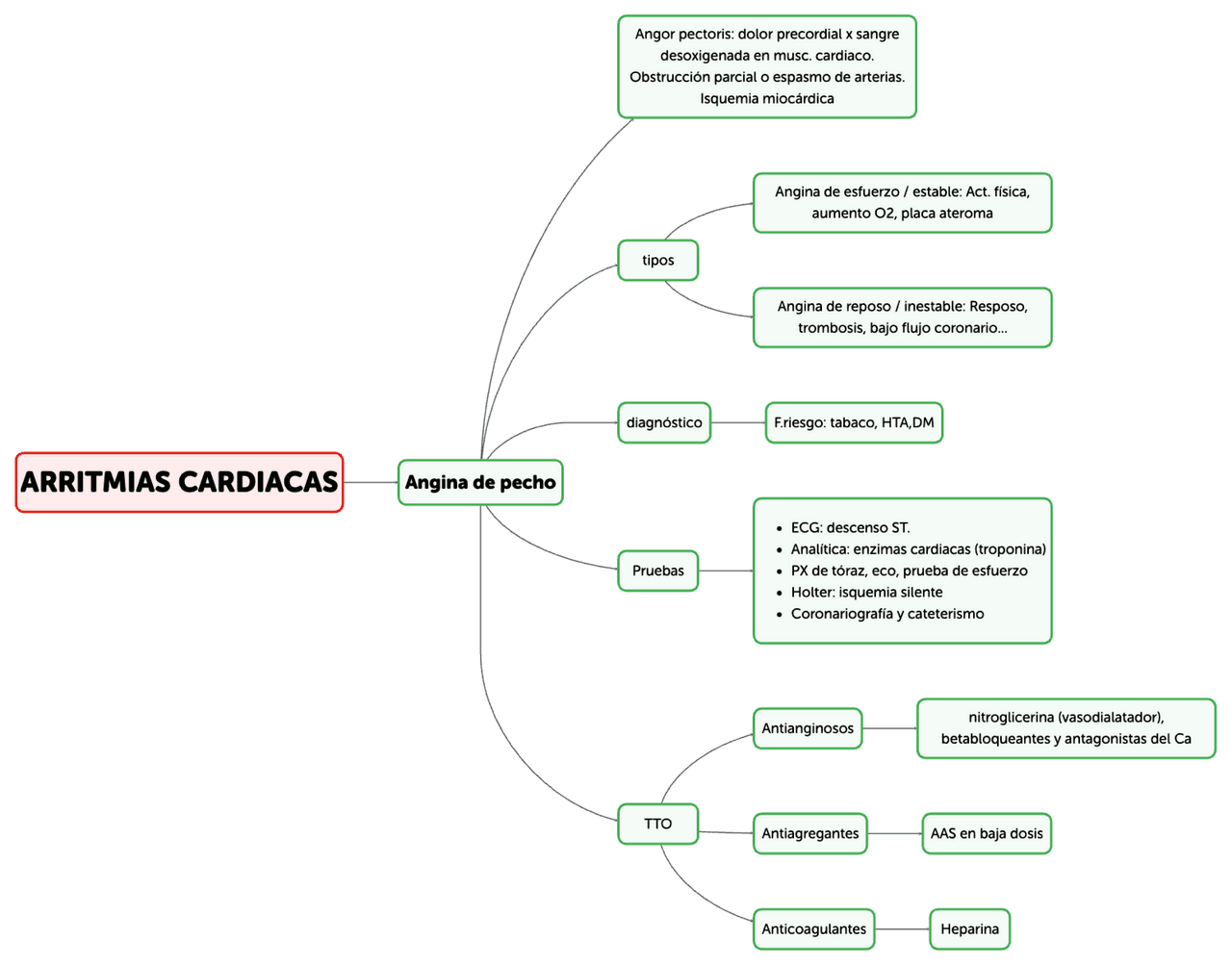 Esquema de las arritmias | Esquemas y mapas conceptuales de Enfermería | Docsity