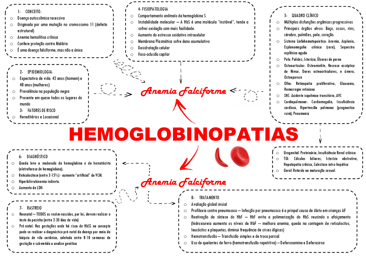 anemia falciforme - maapa | Esquemas Medicina | Docsity