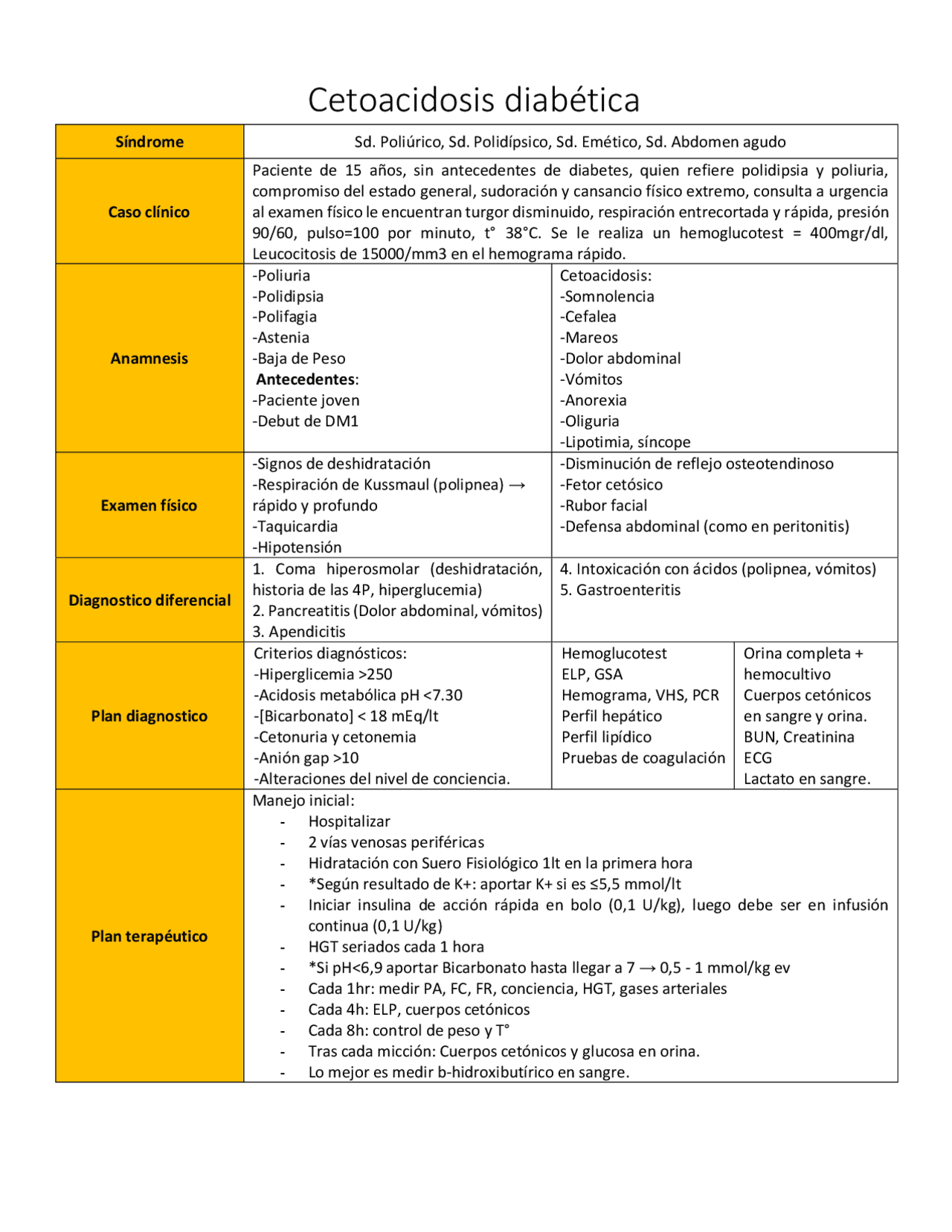 TABLAS RESUMEN DIABETES | Esquemas y mapas conceptuales de Medicina ...