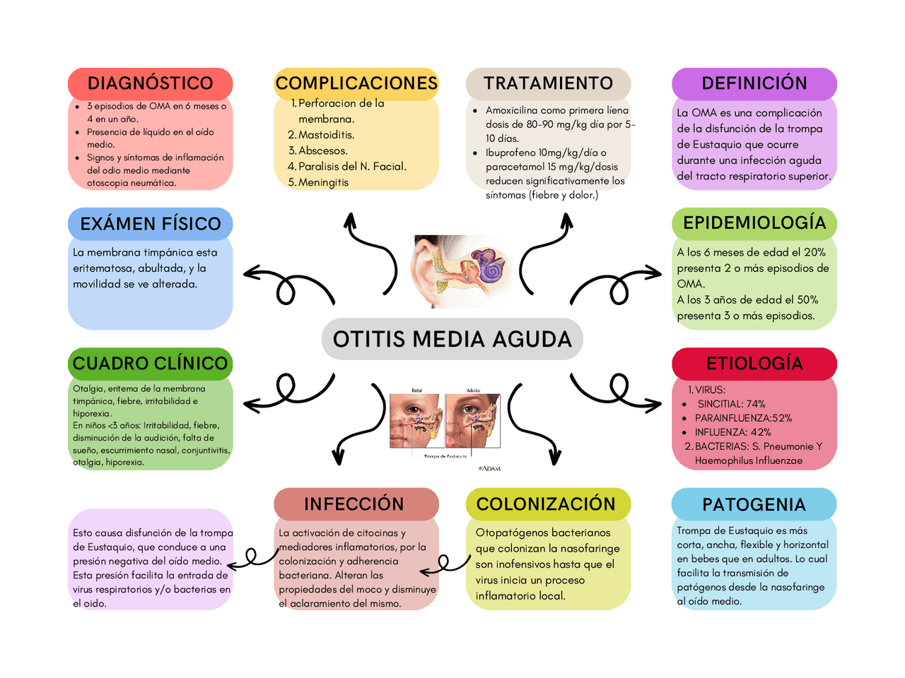 Otitis Media Aguda: Diagnóstico y Tratamiento | Esquemas y mapas ...