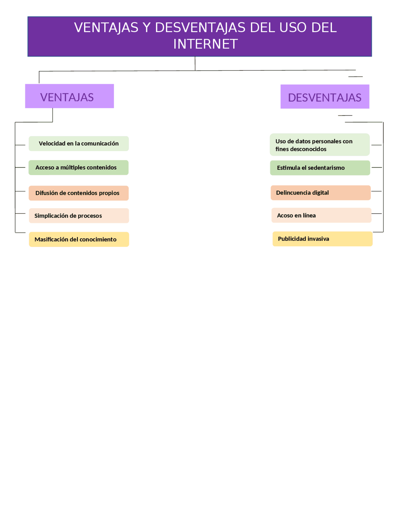Ventajas Y Desventajas Del Internet New Technologies Lesson 3: