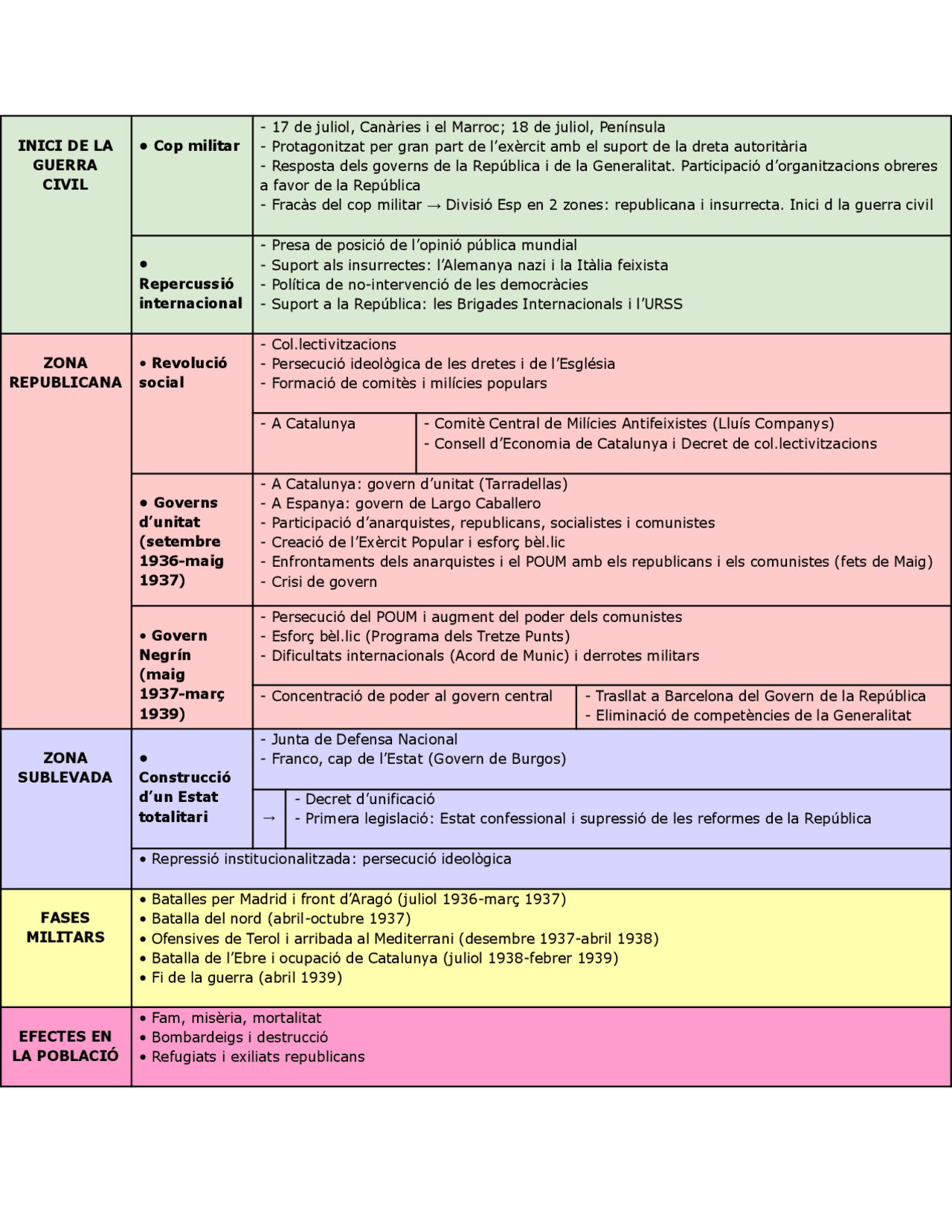 Història d'espanya 2n de batxillerat - unitat 3, la segona república | Esquemas y mapas ...