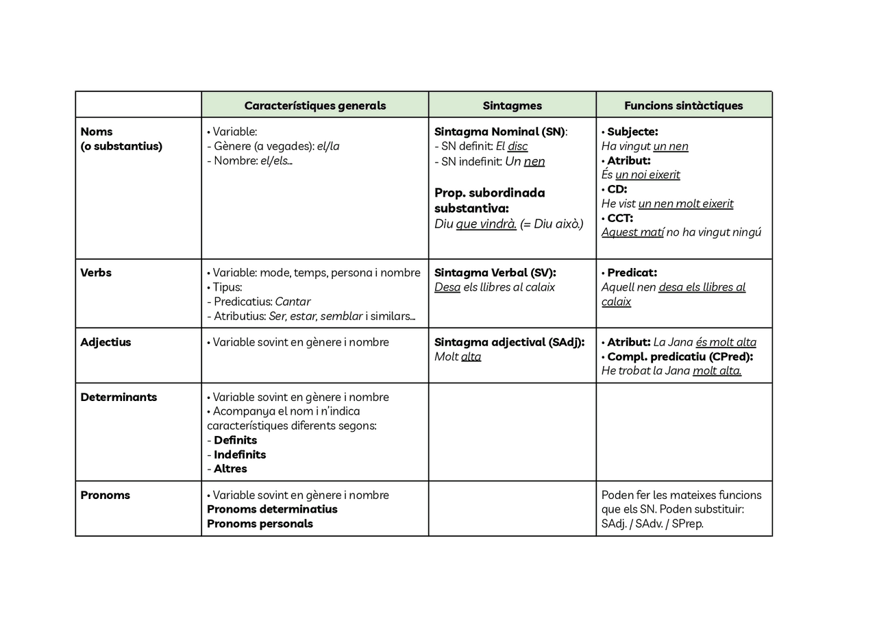 català 2n de batxillerat | Esquemas y mapas conceptuales de Catalán | Docsity