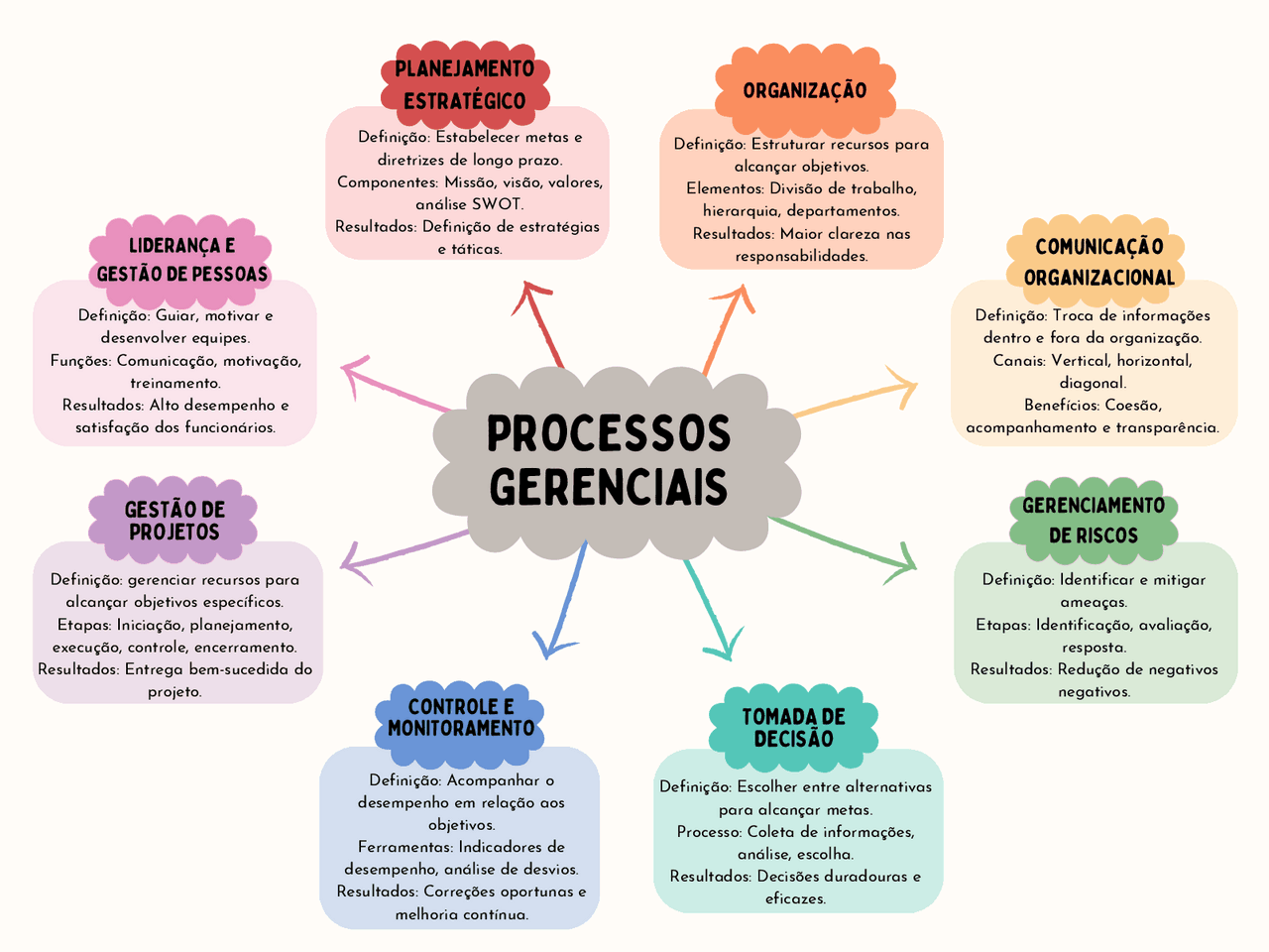 Mapa Conceitual resumido Processos Gerenciais | Esquemas Gestão ...