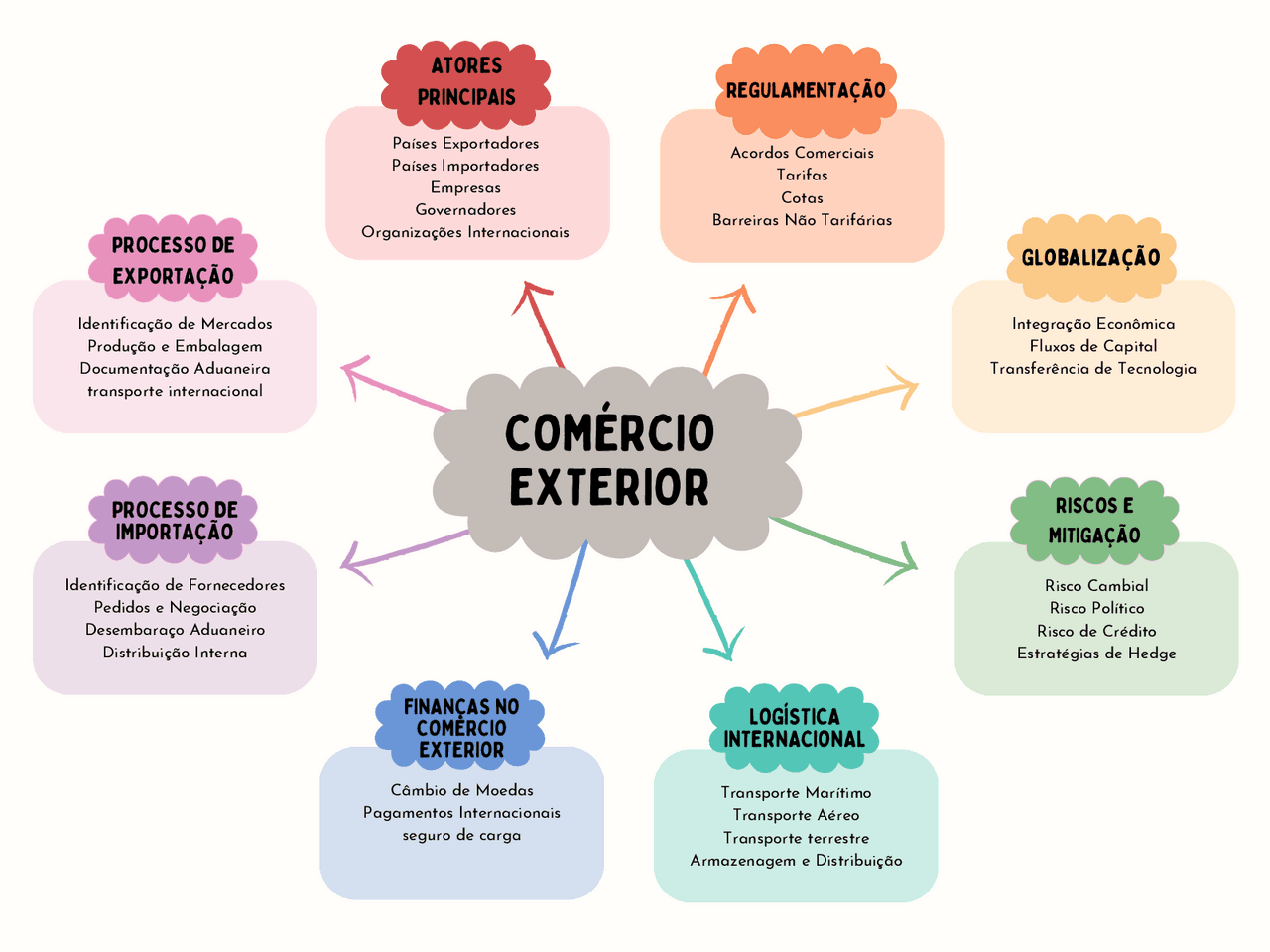 Mapa Conceitual resumido Comex | Esquemas Comércio Exterior | Docsity