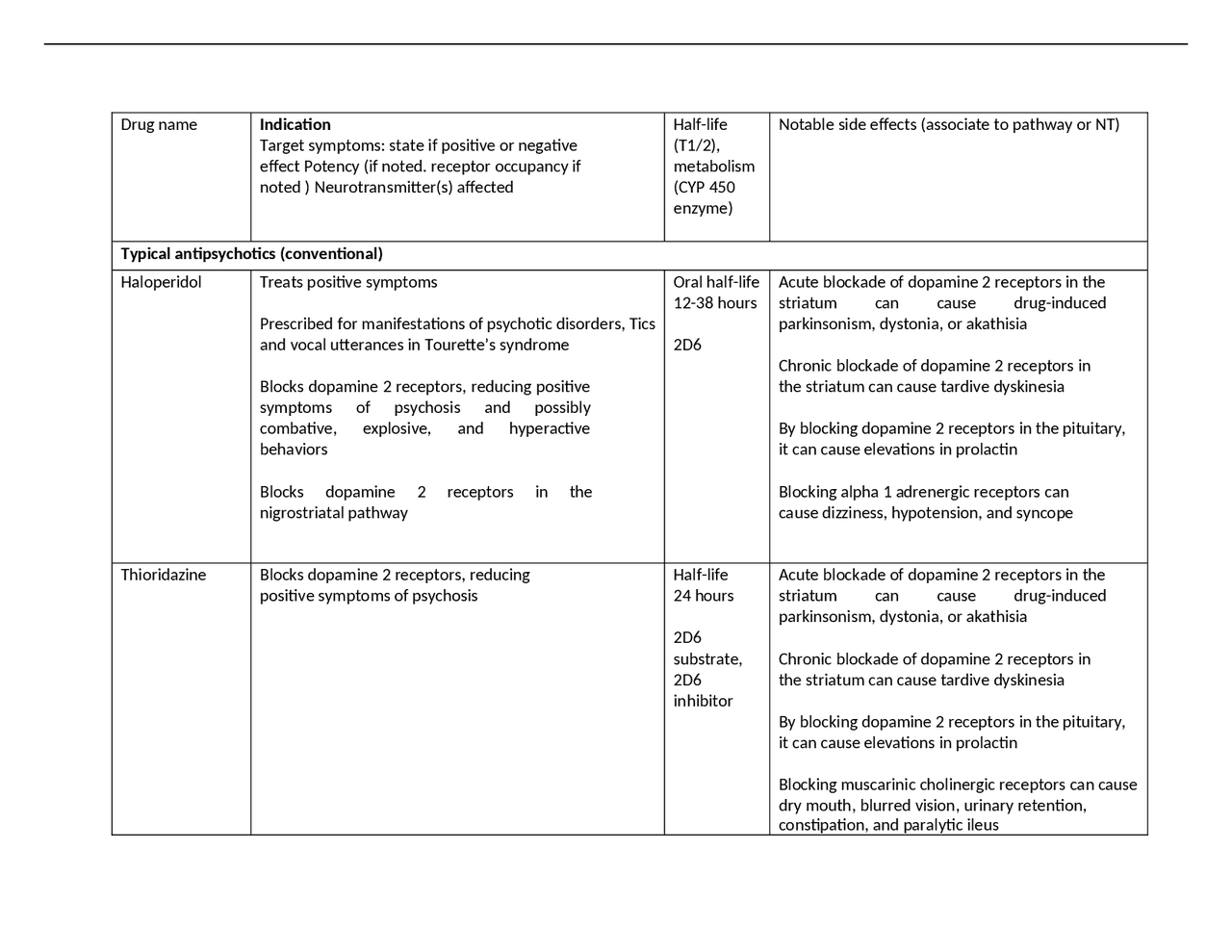 NR 546 weeks 3 antipsychotic table Chamberlain | Assignments Chemistry ...