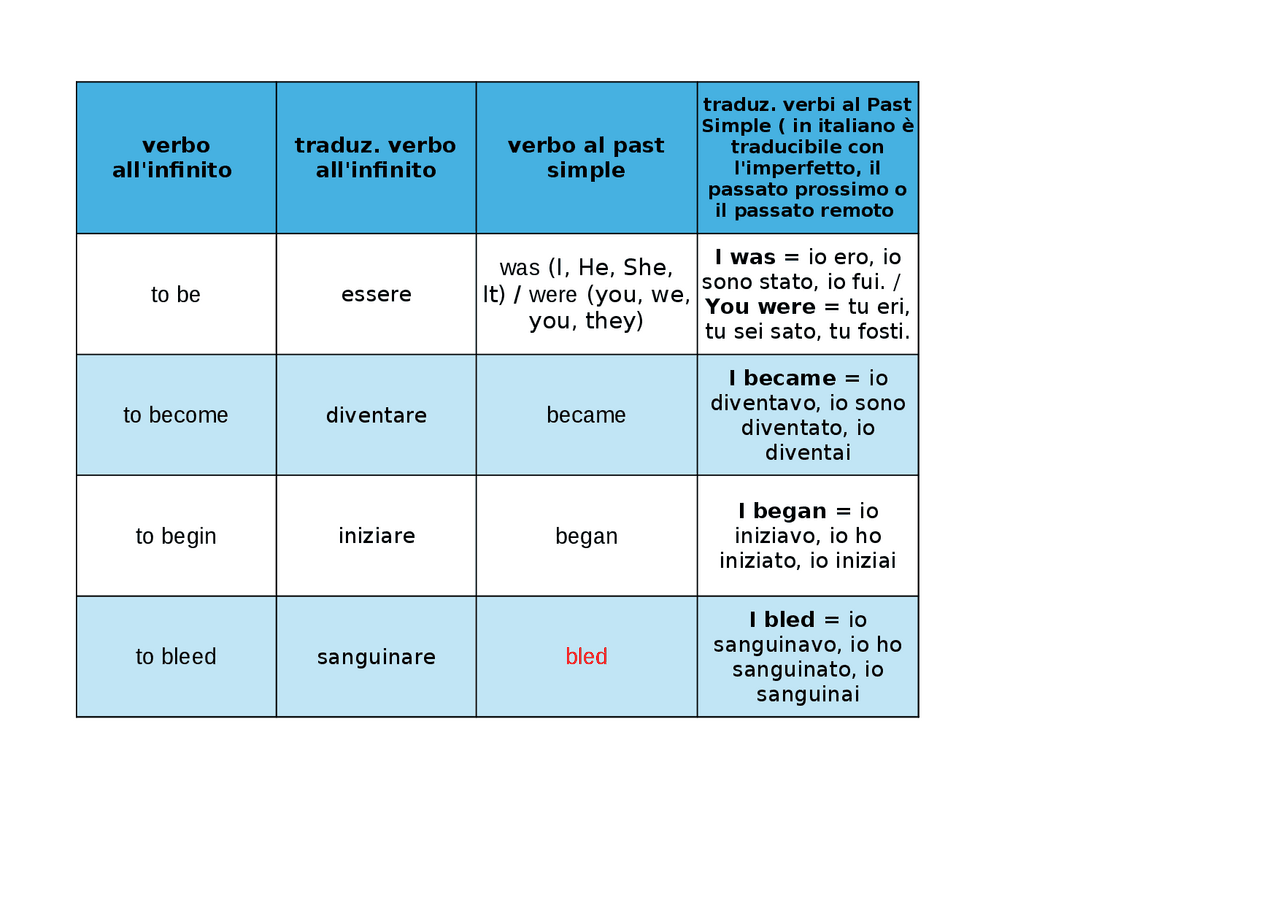 Tabella Past Simple dei verbi principali | Schemi e mappe concettuali di Inglese | Docsity