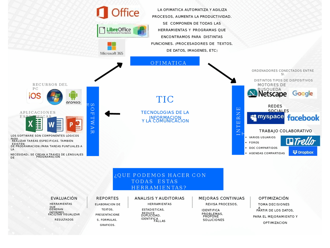 tics y tecnología de comunicación | Esquemas y mapas conceptuales de Informática | Docsity