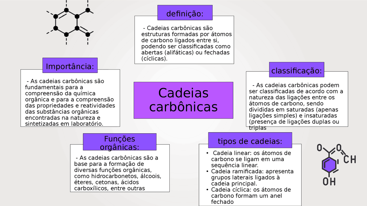 Cadeias carbônicas Química | Esquemas Química para Ensino Médio | Docsity