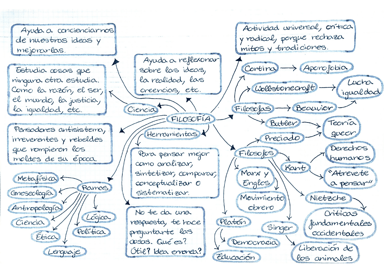 Mapa mental sobre la filosofía | Esquemas y mapas conceptuales de Filosofía | Docsity