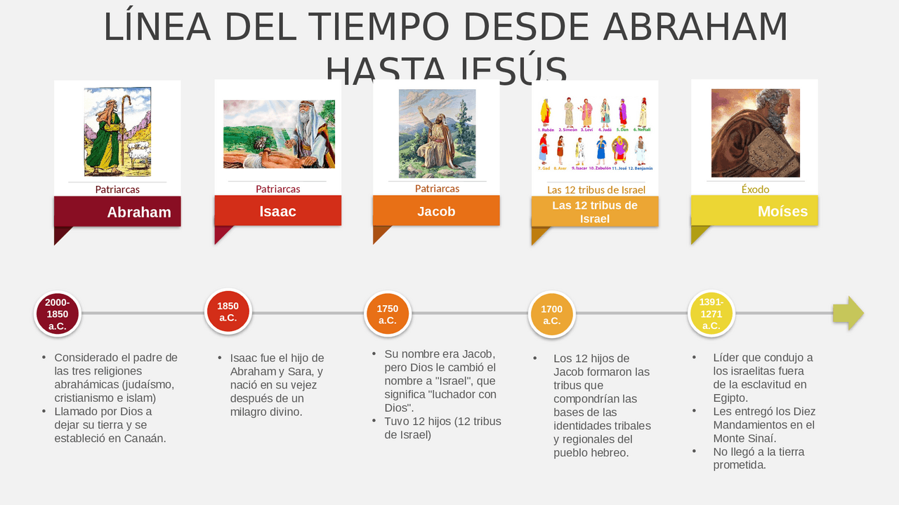 Línea de tiempo desde Abraham hasta Jesús | Diapositivas de Religión ...