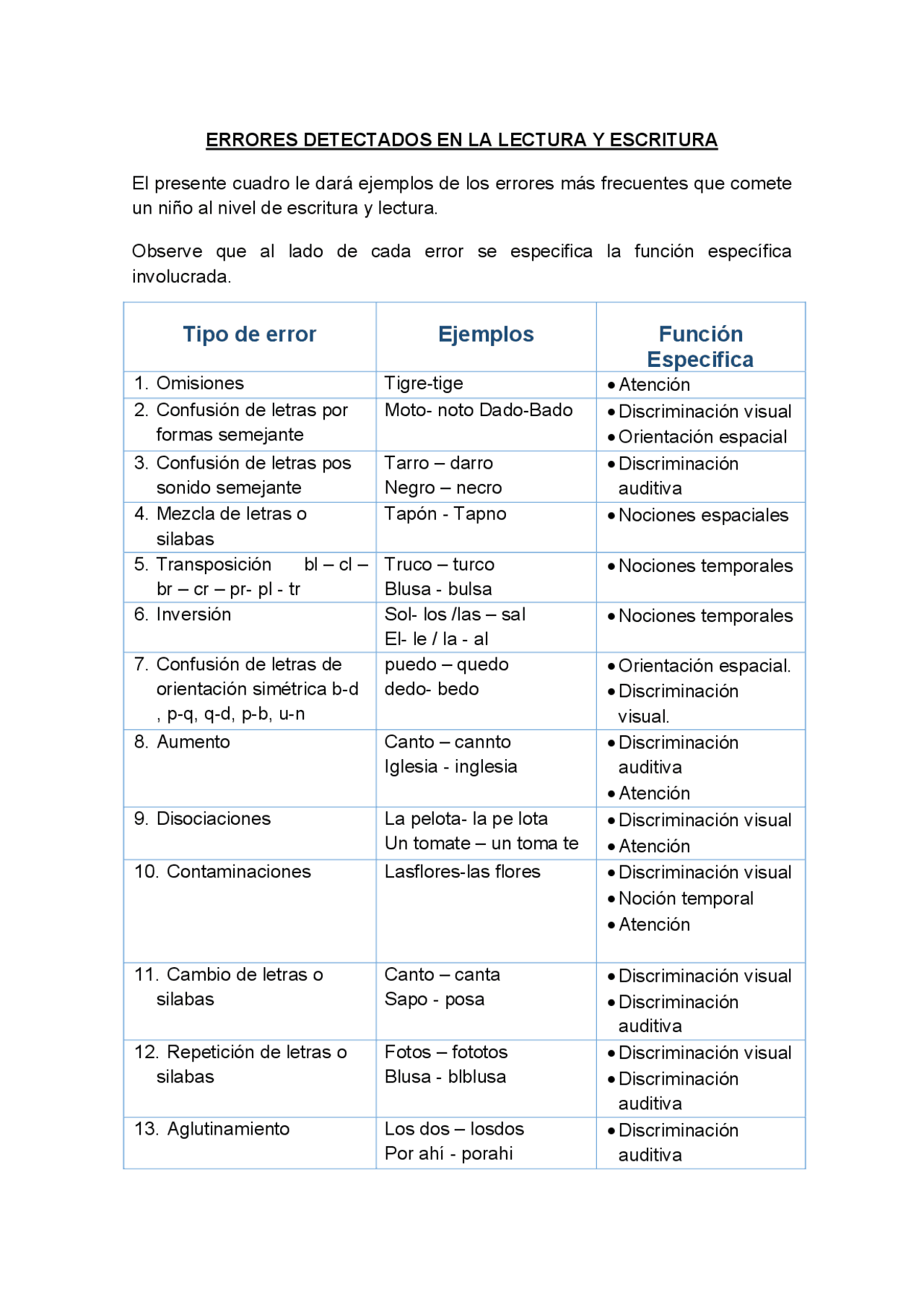 Errores comunes en la lectura y escritura de niños | Guías, Proyectos ...