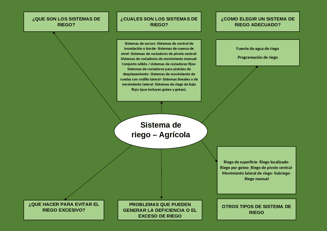 Sistemas de riego agrícola | Esquemas y mapas conceptuales de Ingeniería | Docsity